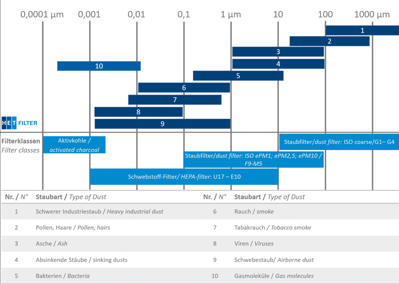 Filter groups and filter types - HET-Filter