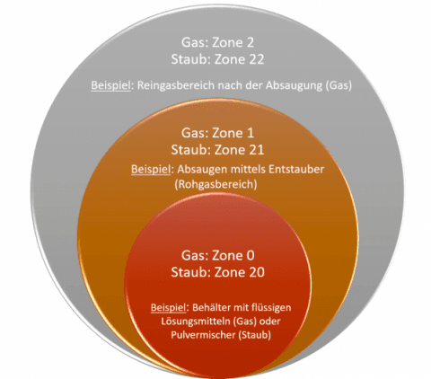 ATEX Zones - Hazardous Area Classification