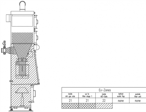 ATEX Zonen – Einstufung explosionsgefährdeter Bereiche - HET-Filter